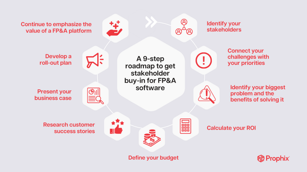 The Ultimate FP&A Platform Buyer's Guide for 2025 | Prophix