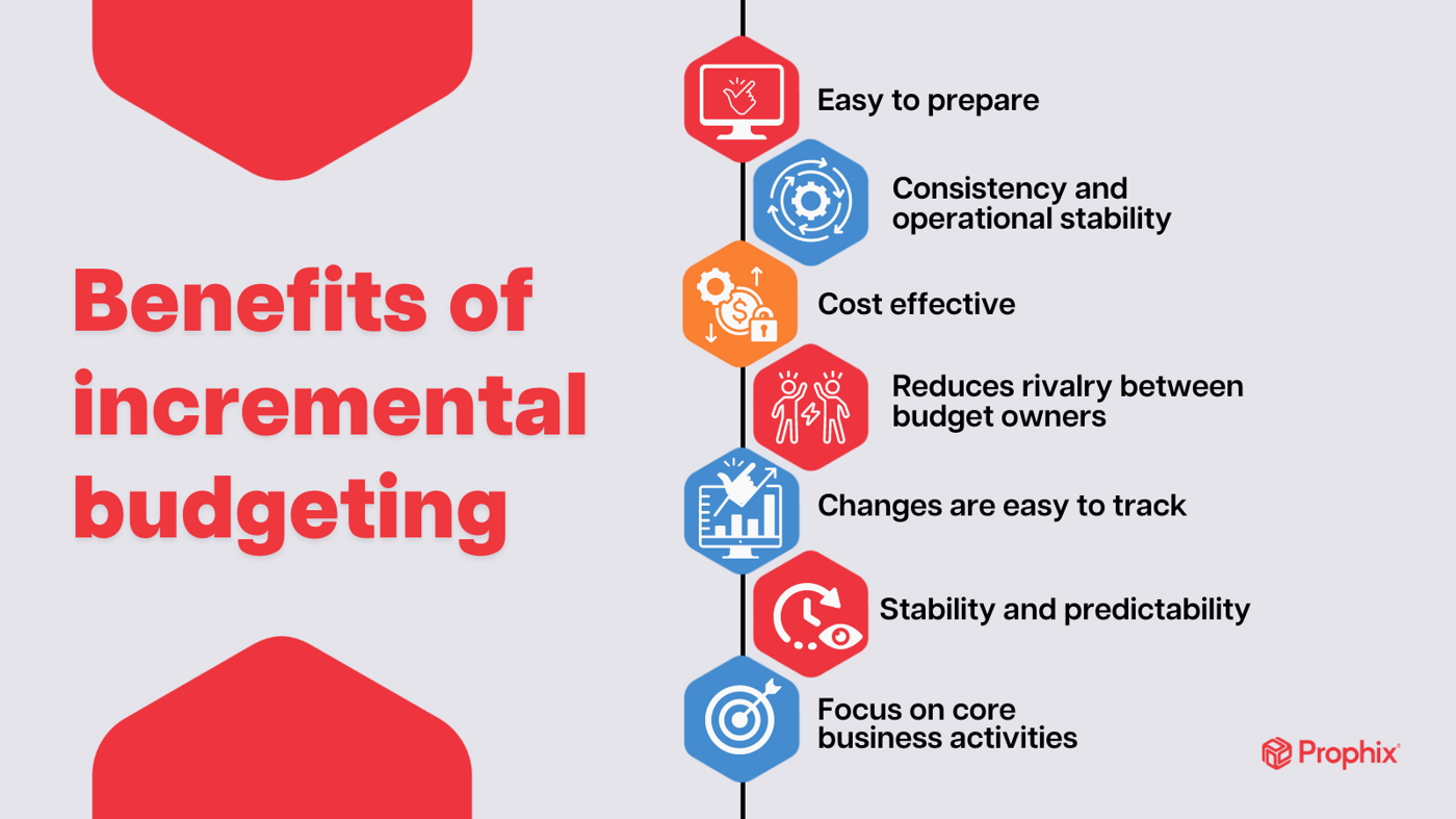 What is incremental budgeting? | Prophix
