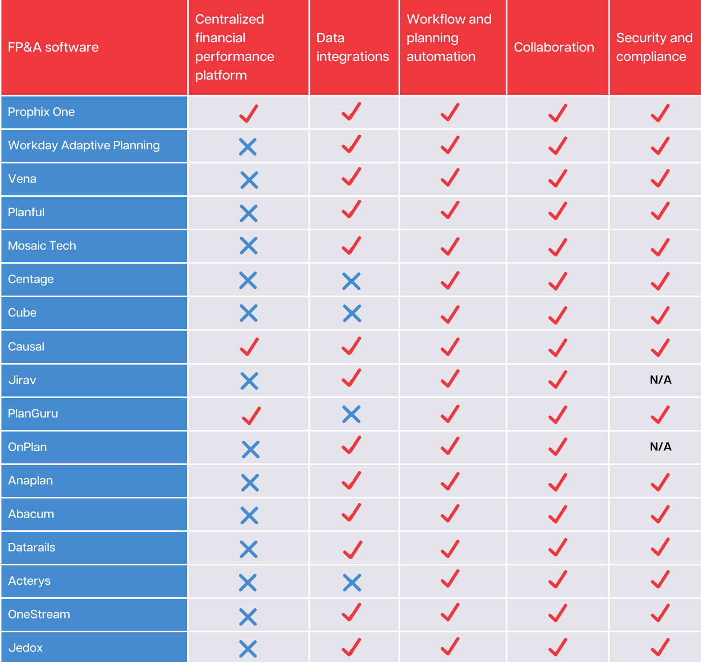 17 best FP&A software solutions in 2025 | Prophix