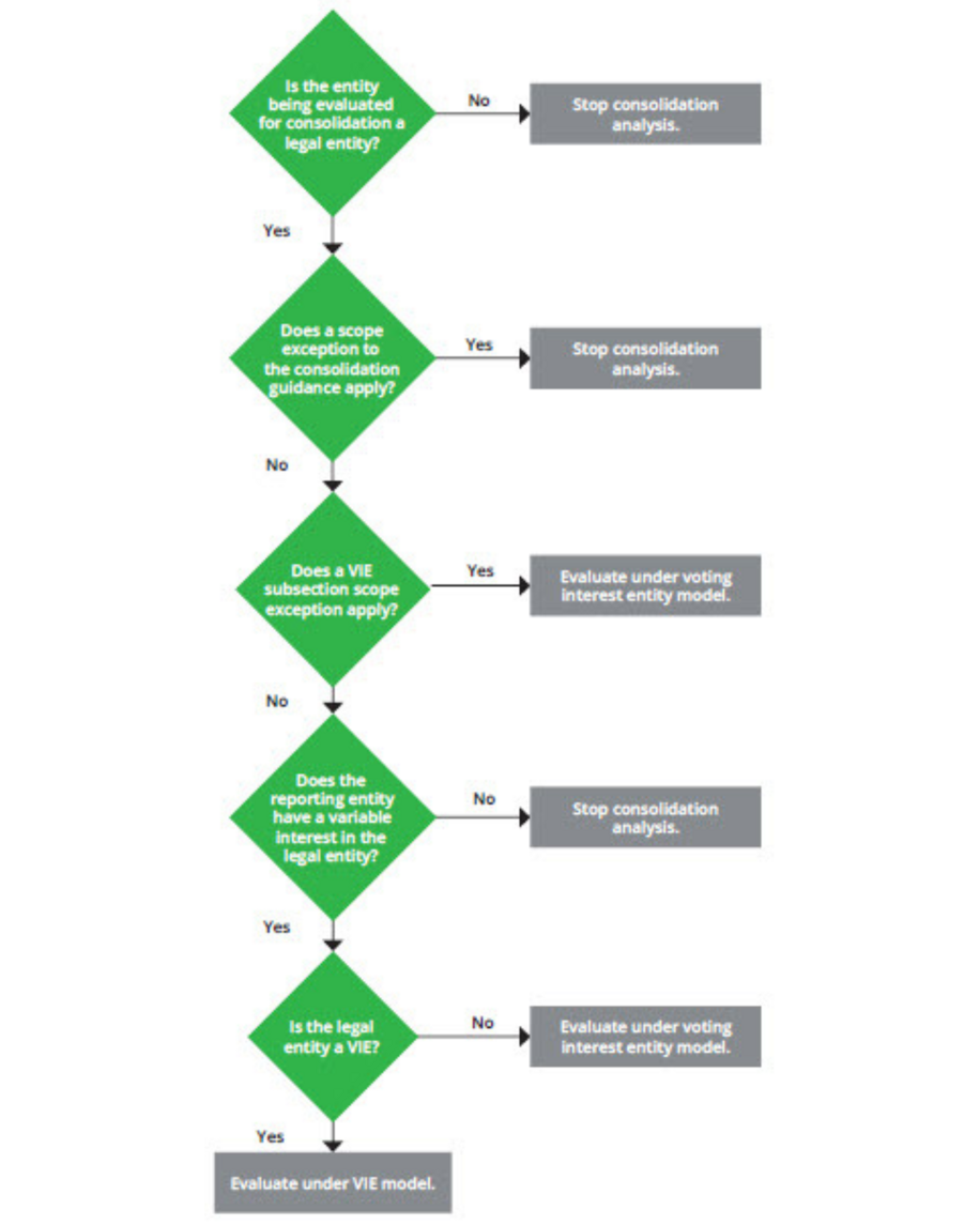 What are the different consolidation methods? Pros, cons, and examples ...