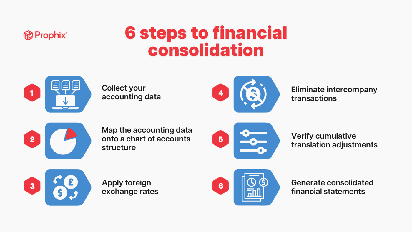 What is financial consolidation? A guide for 2025 | Prophix