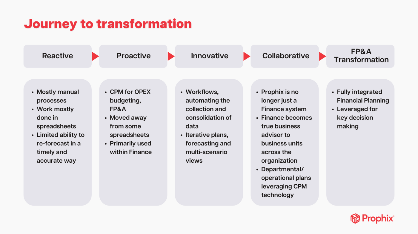 The 5 stages of finance transformation | Prophix