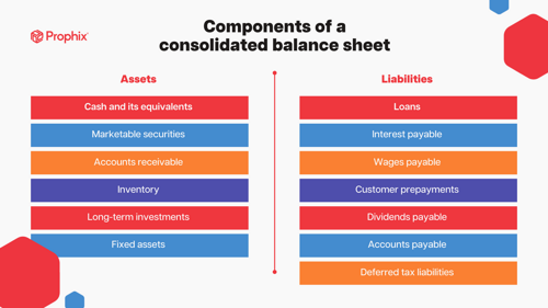 What is a consolidated balance sheet? Definitions and examples | Prophix