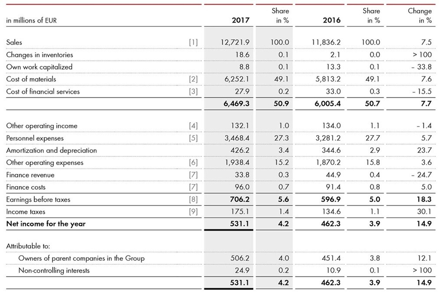 Consolidated income statement in 2025: Definitions and examples | Prophix