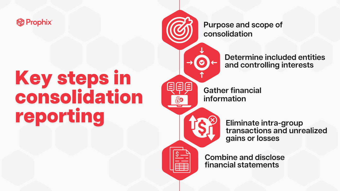 How to do easy consolidation reporting for busy finance teams | Prophix