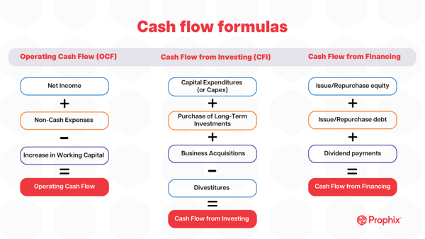 Indirect vs. direct method of cash flow: which is better? | Prophix
