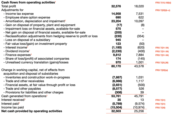 Operating cash flow: Formula, examples, and analysis | Prophix