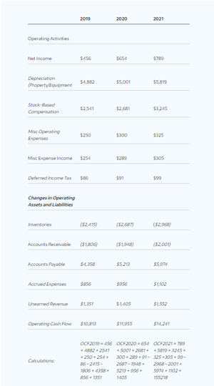 Operating cash flow: Formula, examples, and analysis | Prophix