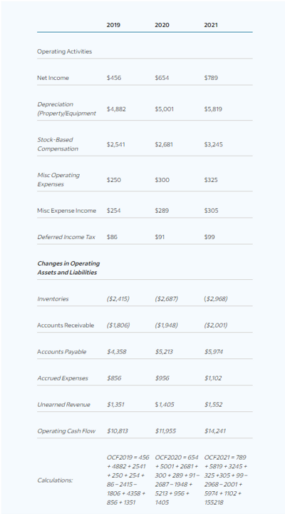 Operating cash flow: Formula, examples, and analysis | Prophix