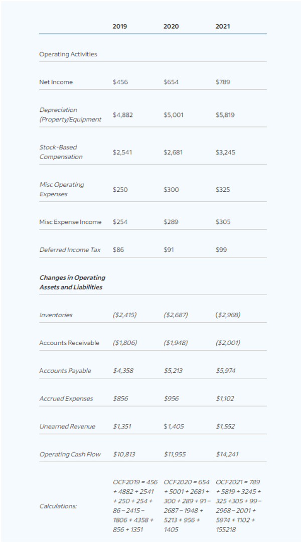 Operating cash flow: Formula, examples, and analysis | Prophix