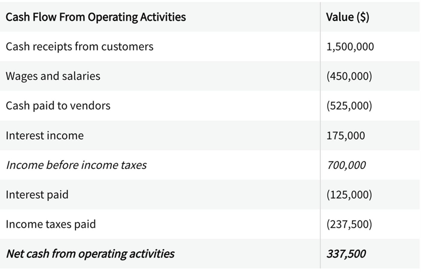 Operating cash flow: Formula, examples, and analysis | Prophix
