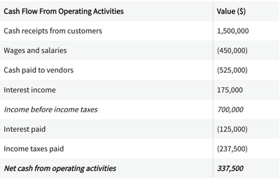 Operating cash flow: Formula, examples, and analysis | Prophix
