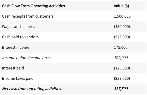 Operating cash flow: Formula, examples, and analysis | Prophix