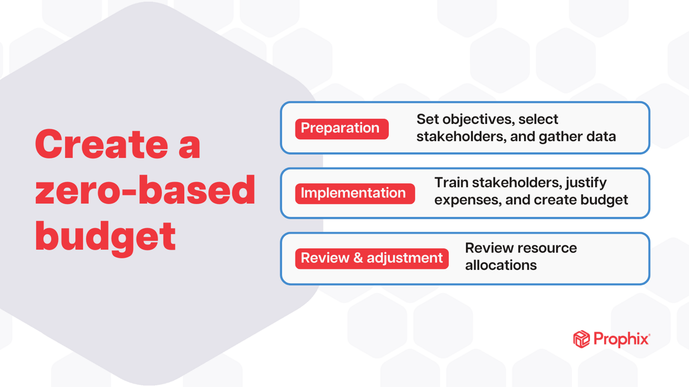 What is Zero-Based Budgeting | Prophix | Prophix