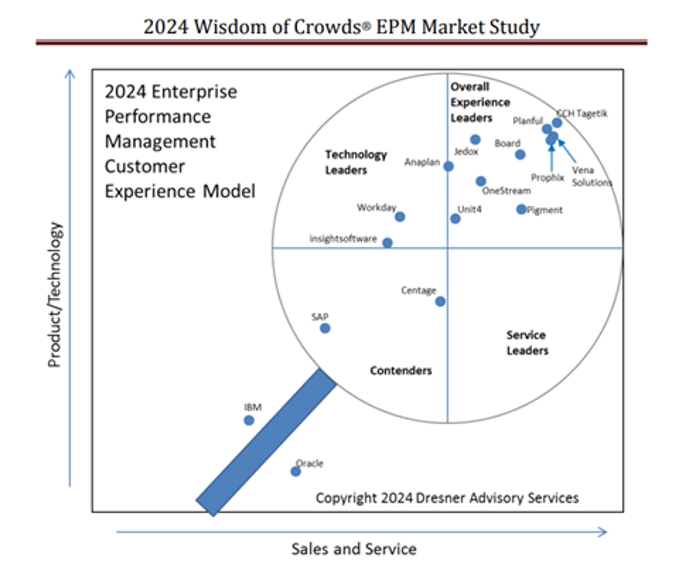 Prophix One™: Winning over finance teams and industry experts | Prophix