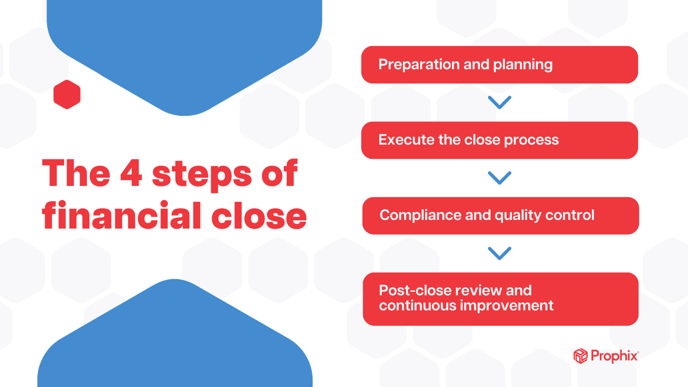 Mastering Financial Close: A Comprehensive Guide | Prophix
