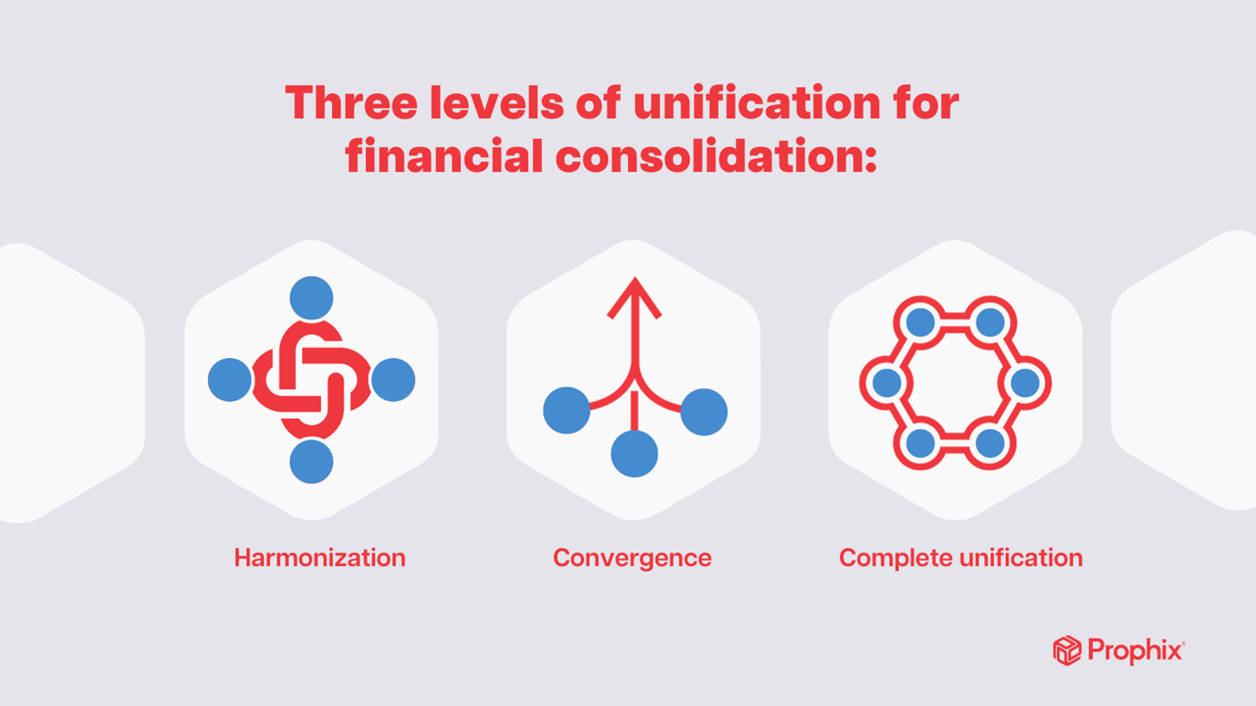 Best Practices for Financial Consolidation Process | Prophix