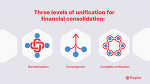 Best Practices for Financial Consolidation Process | Prophix