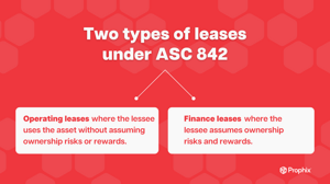 Guide for ASC 842 Lease Accounting with Examples | Prophix