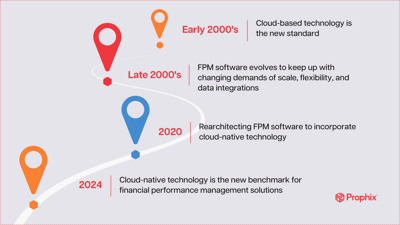Cloud-native: The future of technology for finance teams | Prophix