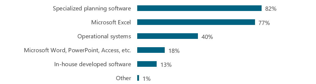 Excel vs. Specialized Planning Software: Making the right choice | Prophix