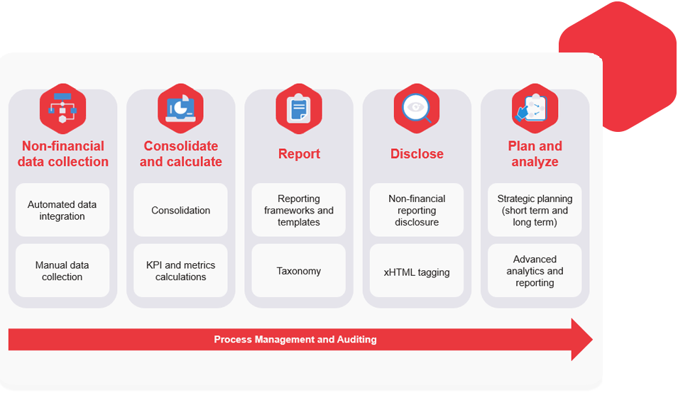 ESG Reporting | Prophix
