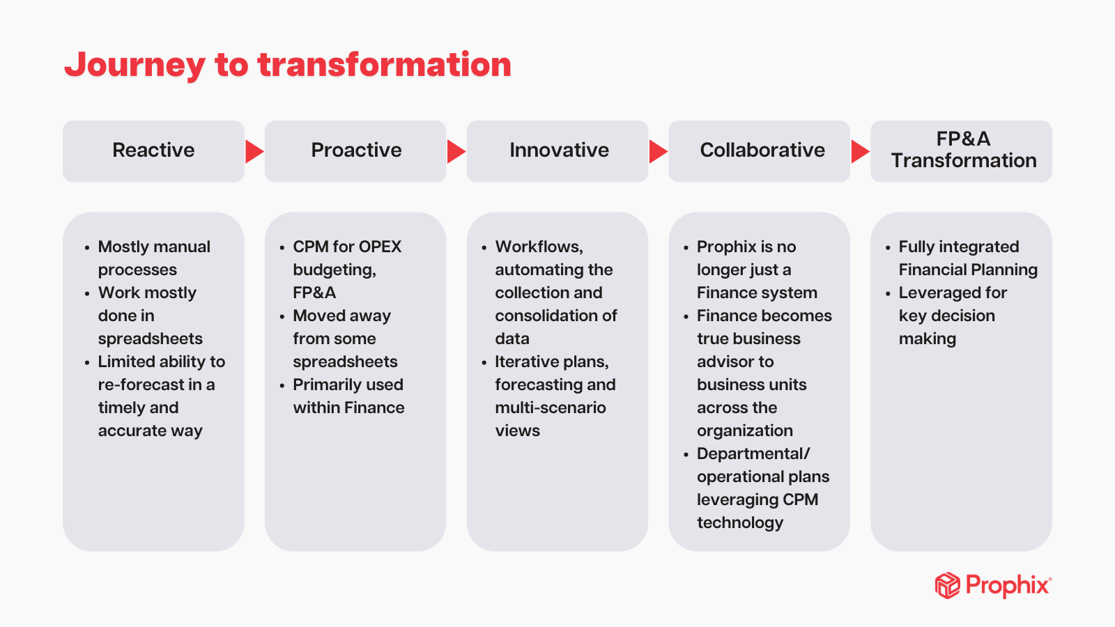 The 5 stages of finance transformation | Prophix