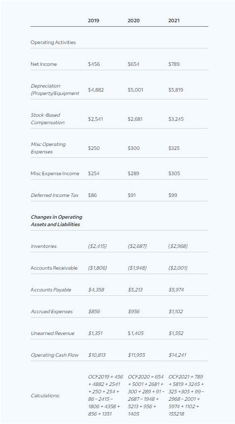 Operating cash flow: Formula, examples, and analysis | Prophix