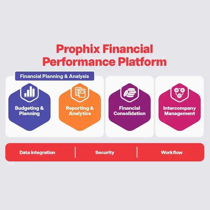 Financial Reporting Software | Prophix