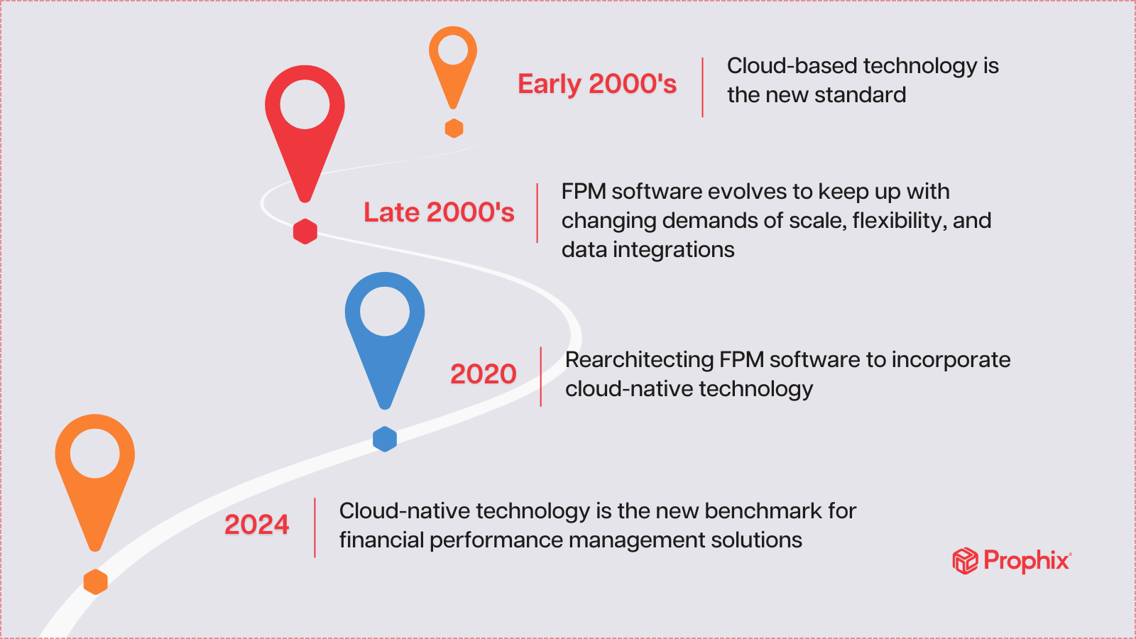 Cloud-native: The future of technology for finance teams | Prophix