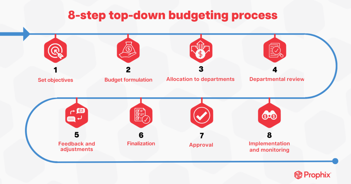 Top-down budgeting explained | Prophix