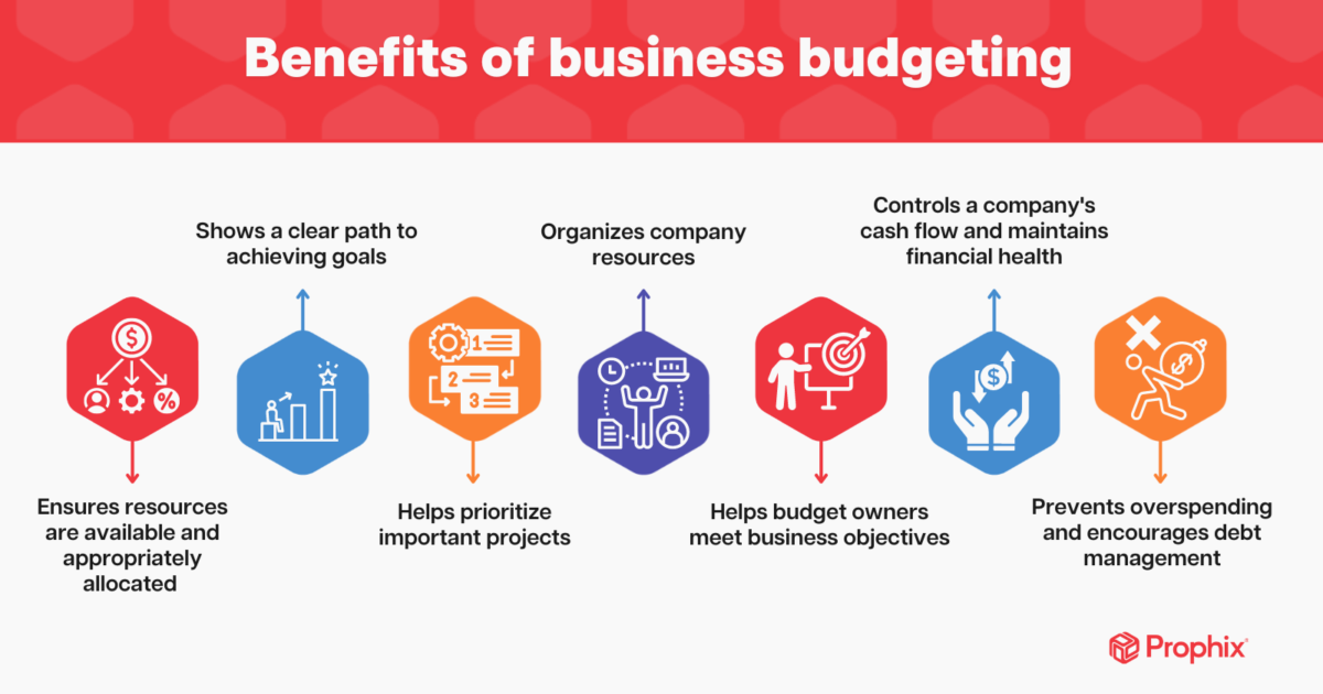 Planning, budgeting, and forecasting: what's the difference? | Prophix