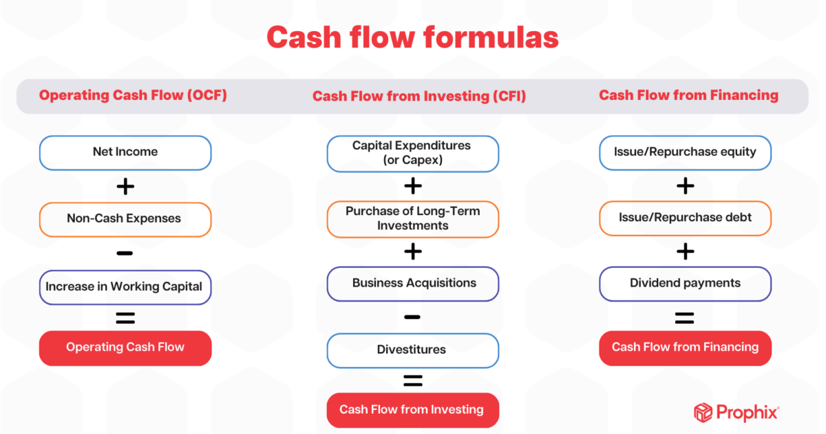 Indirect vs. direct method of cash flow: which is better? | Prophix