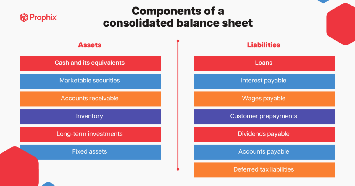 What is a consolidated balance sheet? Definitions and examples | Prophix