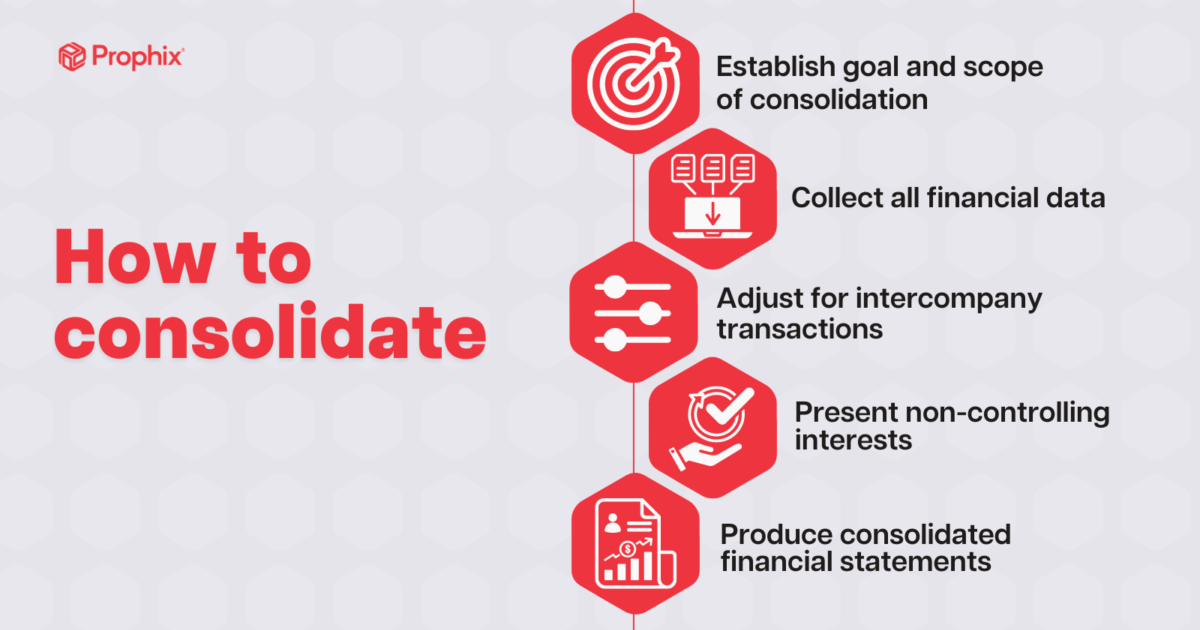 Consolidation accounting: A guide for FP&A teams | Prophix