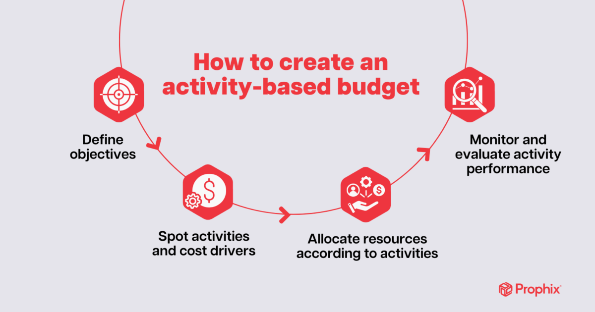 What is activity-based budgeting (ABB)? | Prophix