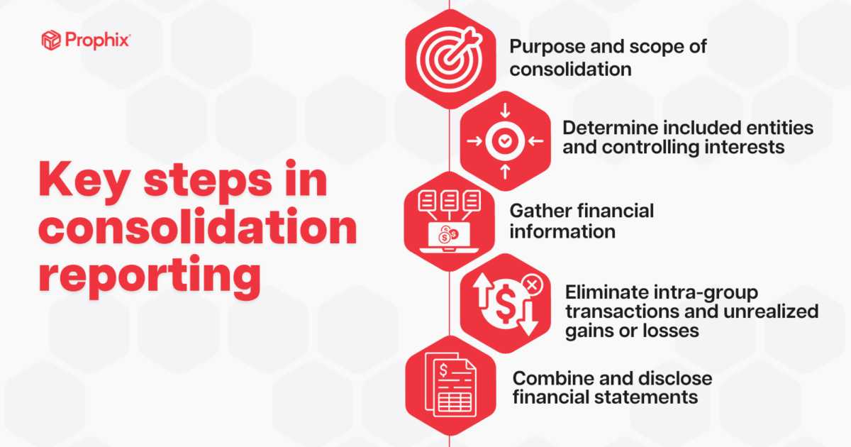How to do easy consolidation reporting for busy finance teams | Prophix