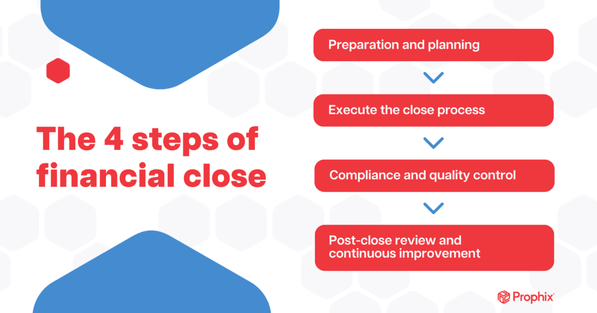 Mastering Financial Close: A Comprehensive Guide | Prophix